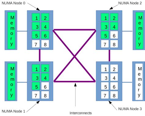 Sql Server Administration Blog Numa Configuration Issues On Vms Running Sql Server