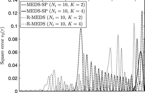The Square Error E 2 τ ¯ R μi μi τ − R μi μi τ 2 In Terms Download Scientific