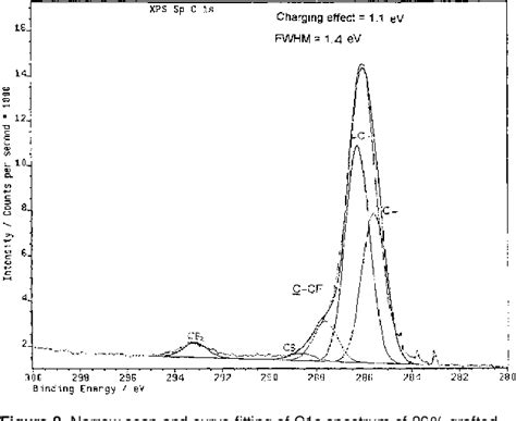 Figure 1 From Radiation Induced Grafting Of Styrene Onto Poly