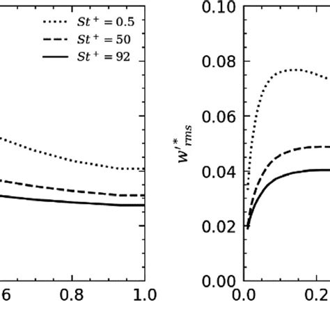 Particle Relative Concentration Profiles In One Way Coupled Turbulent
