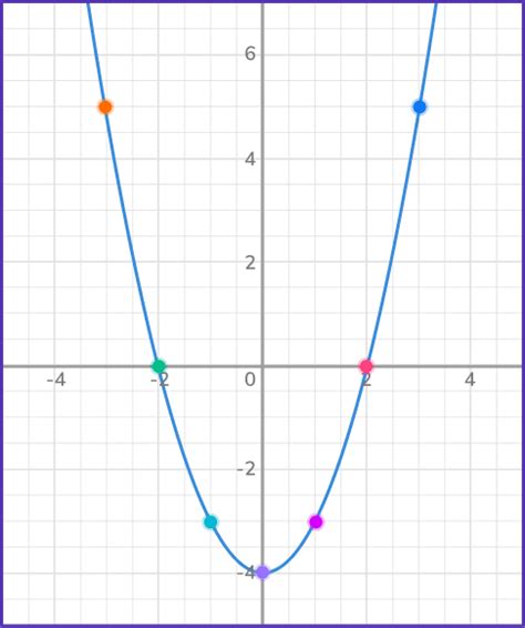 Solving Quadratic Equations By Graphing Math Steps More