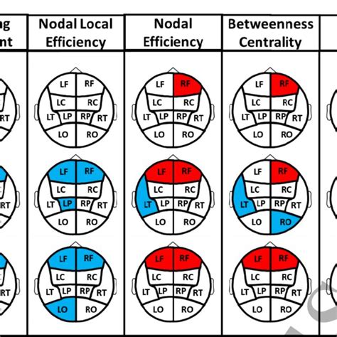 Comparative Topographical Maps Of 10 Cluster Distributed Nodal Network
