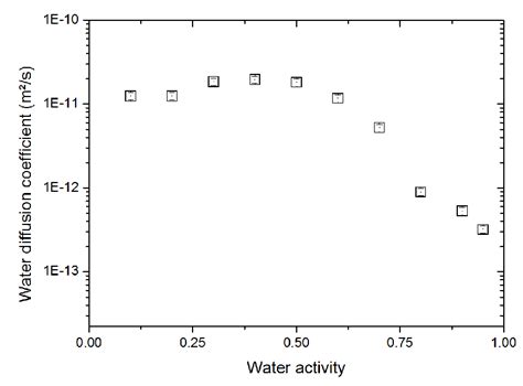 10 Water Diffusion Coefficient Measured At 40°c On 100 µm Thick Film