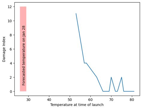 Data Visualization — Python Companion To Statistical Thinking In The 21st Century