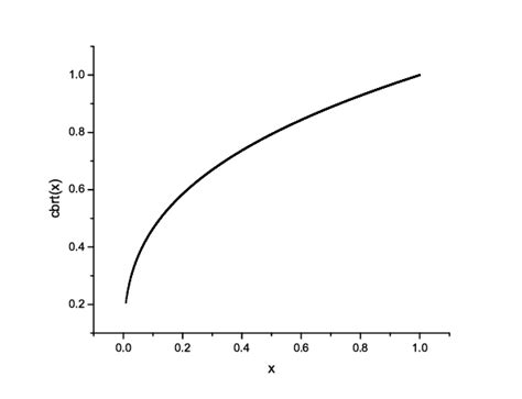 Cube Root Function In The Interval 0008856 1 Download Scientific