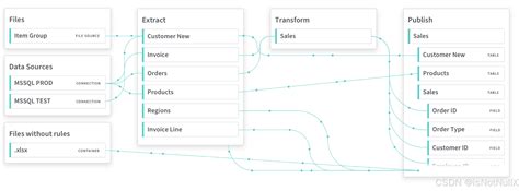关于数据血缘你需要知道的这三个点：数据血缘管理 Csdn博客