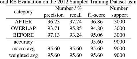 Table 1 From Extraction Of Medication And Temporal Relation From Clinical Text By Harnessing