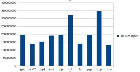 Performance Comparison Of Different Compression Methods Used In