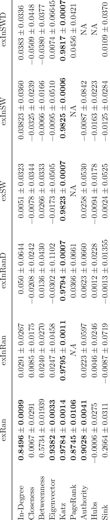The Pearson Correlation Between Various Centrality Measures Of A Neuron