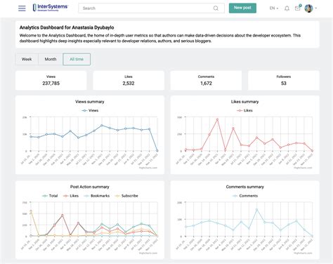 New Online Analytics Dashboard For Community Members InterSystems