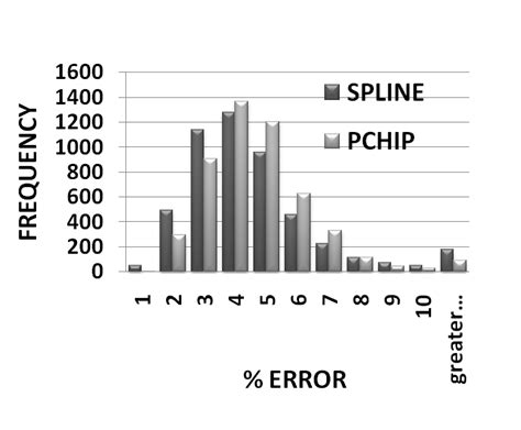 maximum error for the interpolation of the x y position signal