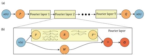 논문리뷰 Fourier Neural Operator FNO for Parametric Partial Differential Equations