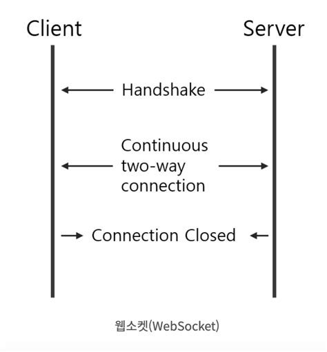 실시간 통신 Polling Vs Websocket