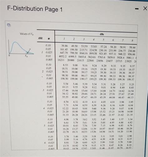 Solved An F Curve Has Df 75 Use An F Distribution Table