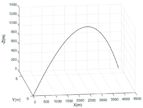 Trajectory In The Local Frame Download Scientific Diagram