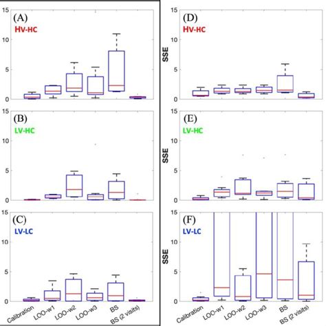 Comparing Errors Between Predictions Cross All Rat Datasets A C Download Scientific
