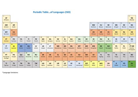 the periodic table…of languages translation standards