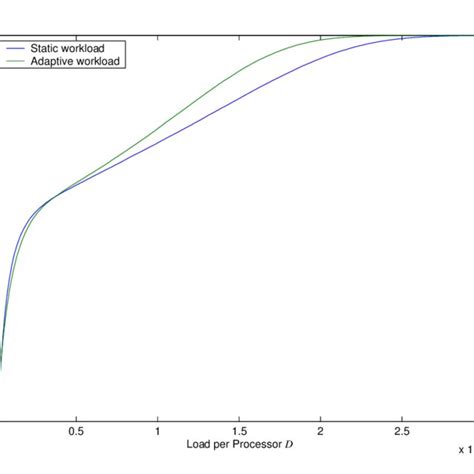 Requested Computation Capacity By Load Per Processor D Download