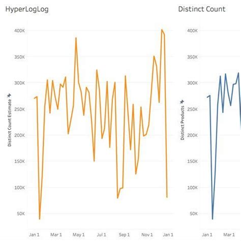 How Instacart Implemented Hyperloglog In Redshift And Tableau To