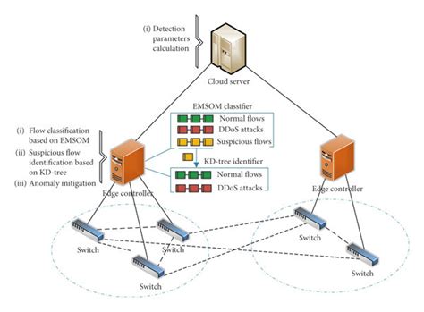 Cloud Edge Collaboration Architecture For Ddos Detection In Sdn