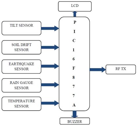 Below Is The Block Diagram Showing The Transmitter Section