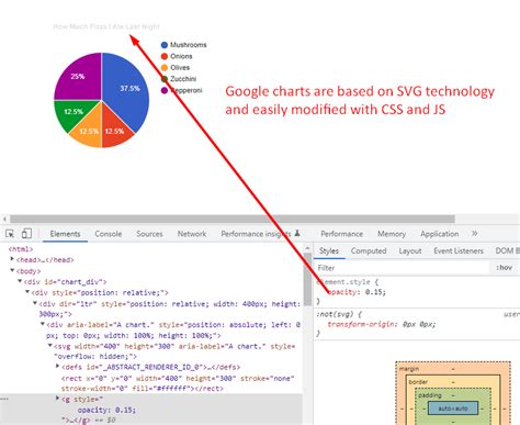Google Charts Are Based On Pure HTML SVG Technology UI Components