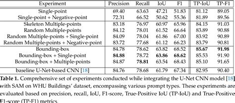 Table From Zero Shot Refinement Of Buildings Segmentation Models Using SAM Semantic Scholar