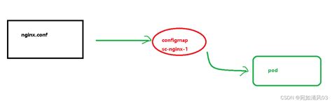 K8s——configmap Secret Nginx实验nginx Configmap Csdn博客