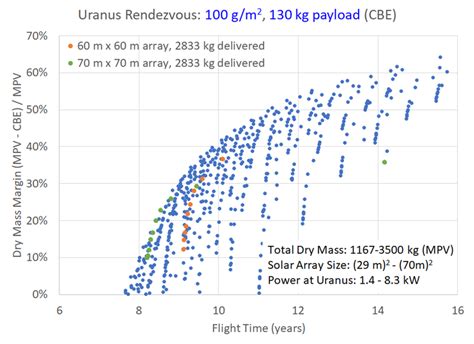 8 Using A Less Aggressive Solar Array Areal Density Of 100 Gm 2 Download Scientific Diagram