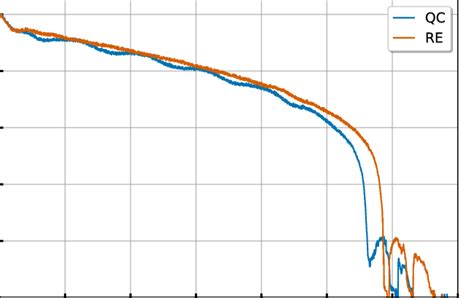 Time Evolution Of The Coordinate Separation Distance DðtÞ For The Download Scientific Diagram