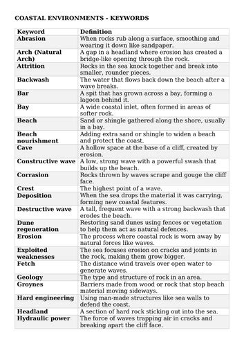 Coastal Environments Igcse Geography Pearson Edexcel 4ge1 Complete Unit Teaching Resources