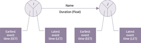 Activity On Arrow Praxis Framework