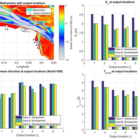 Swan Model Bathymetry And Mean Wave Direction Vectors Left And