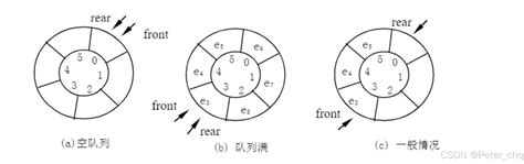 【操作系统】基于环形队列的生产消费模型环形批量添加消费队列 Csdn博客