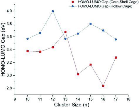 HOMOLUMO Gaps For The CdnTen Nanoclusters Of Both The Isomeric Download Scientific Diagram