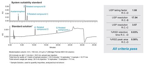 Modernization Of The Acetaminophen Usp Monograph Gradient Hplc Method