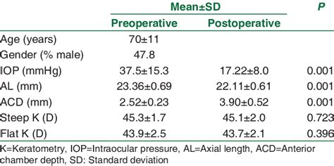 Demographic And Preoperative And Postoperative Clinical Measurements In Download Scientific