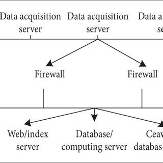 System Architecture Based On Internet Data Download Scientific Diagram
