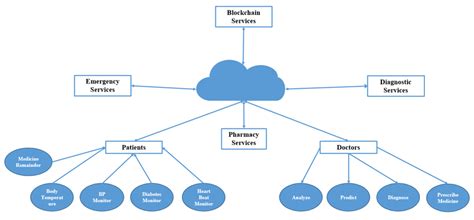 Patients Health Monitoring System Download Scientific Diagram