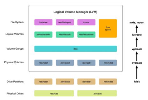 Lvm How To Create And Remove Logical Volumes In Linux