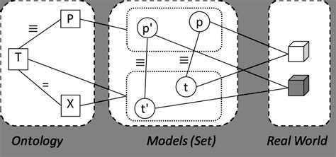 Equality And Equivalence Of Model Elements And Of Ontology Download Scientific Diagram