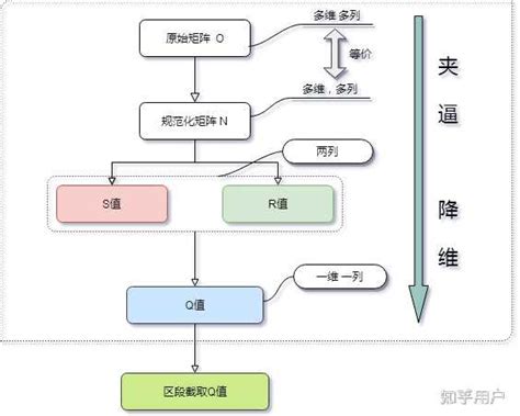 请问有人知道ism解释结构模型怎么用吗，想用到毕业论文里，来分析物流发展的影响因素但是自己搞不明白了？ 知乎