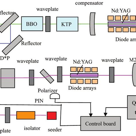 Optic Schematic Of The Diode Pumped Injection Seeded Uv Laser