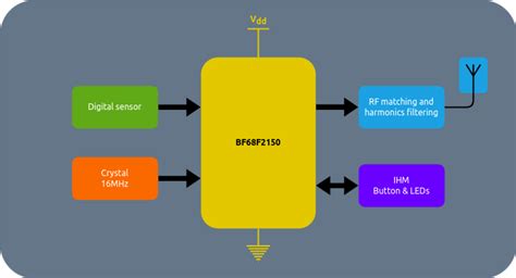 GitHub Sigfox Tech Radio Sigfox Ep Example Holtek Bc F Sigfox End Point Library