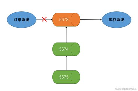 Rabbitmq实战应用rabbitmq 实际 使用 Csdn博客