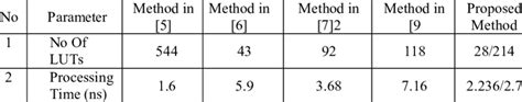 comparison of mc imc with proposed method with respect to area and