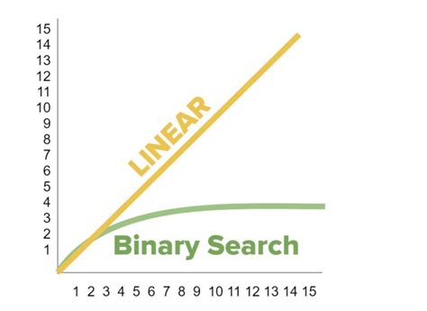 magamed imamguliev on linkedin binary search vs linear search 1 the