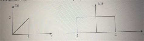 Solved Determine And Graph The Convolution Of The Pair Of Chegg