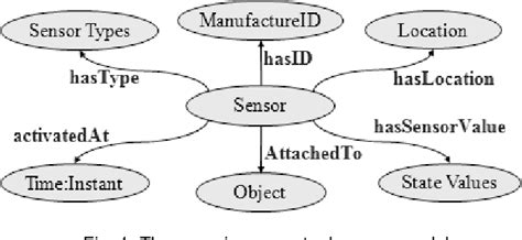Figure 1 From A Knowledge Driven Approach To Activity Recognition In