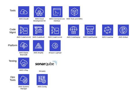 Aws Devops Tooling And Process Trilogix Cloud